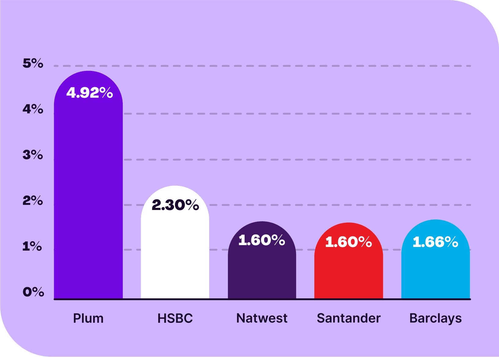 Open a Plum Cash ISA - Earn 4.92% AER Tax-Free | Plum